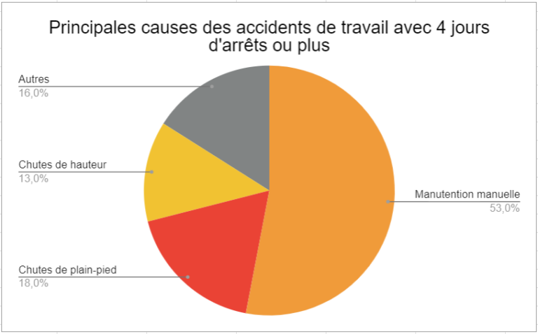 Tout Savoir sur les Accidents du Travail en 2022 - JournéeSécurité.com